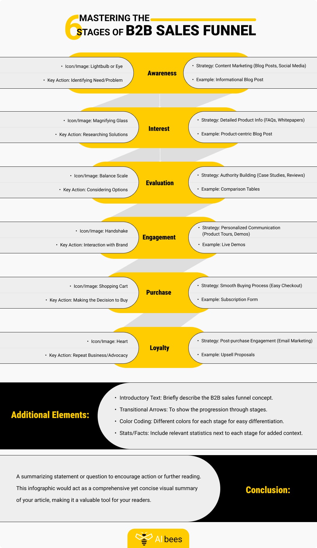 6 Stages of B2B Sales Funnel and How to Create an Effective Strategy