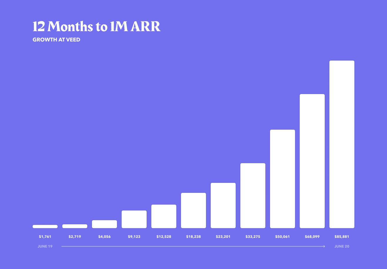 0-1M ARR in 12 Months Bootstrapped