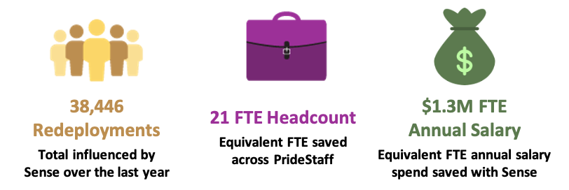 PrideStaff's Award-Winning Brand and Talent Experience with Sense