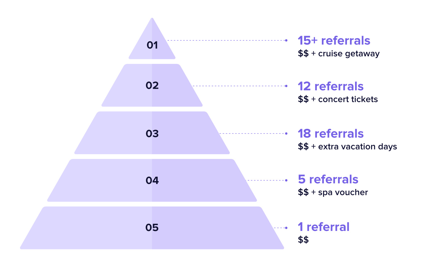Creative Employee Referral Program Ideas