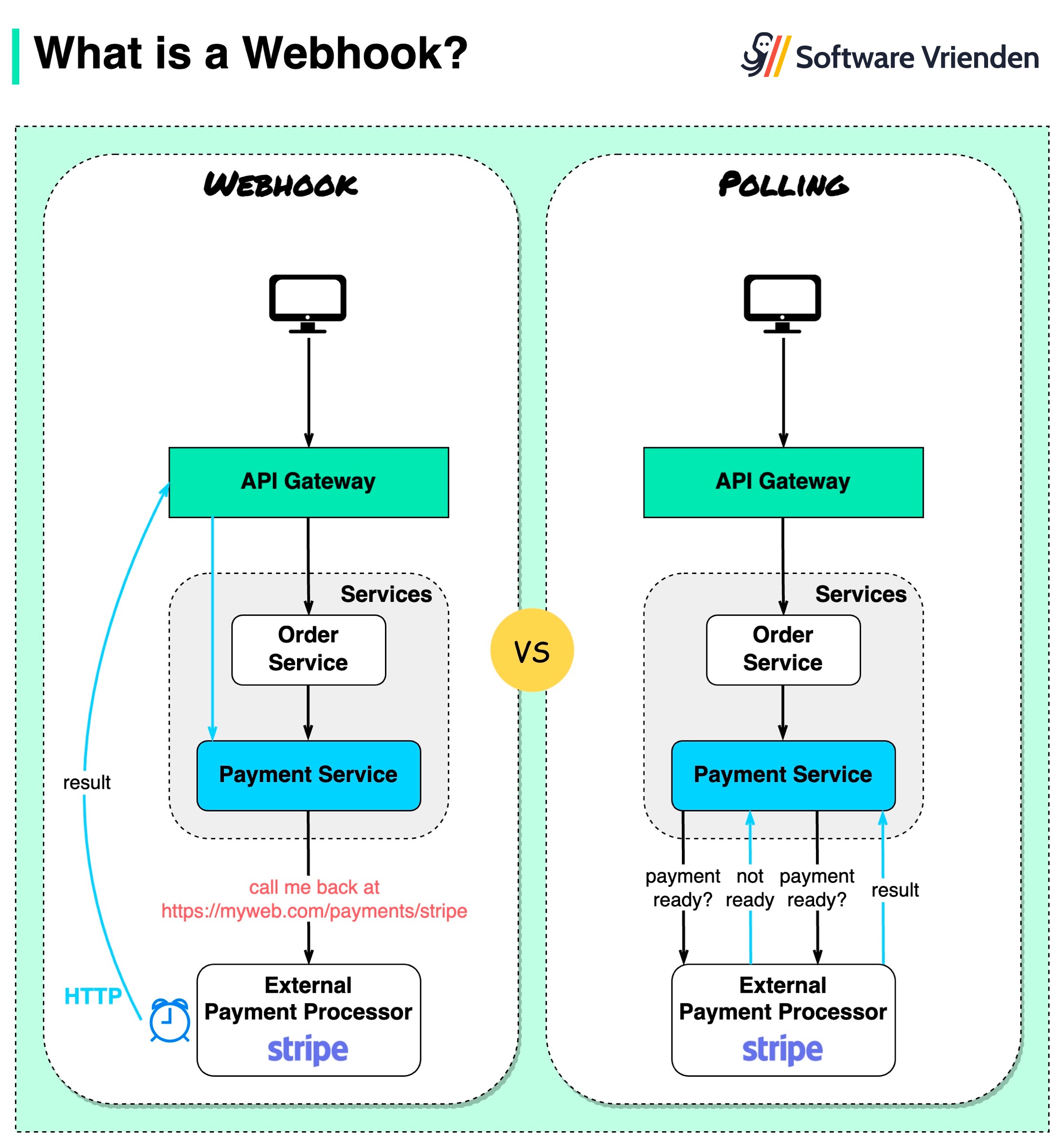 Webhooks begrijpen: waarom zijn ze cruciaal voor bedrijven en e-commerce?