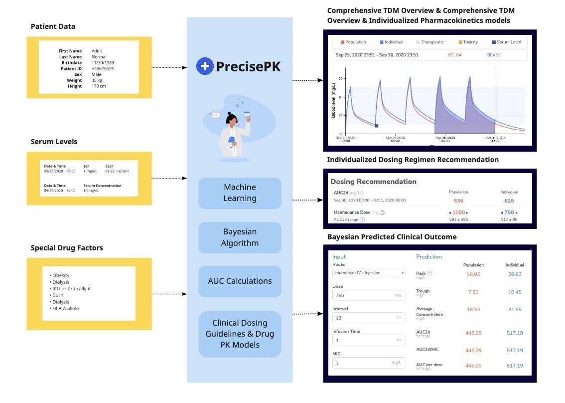 Streamlining Clinical Workflow with PrecisePK for Vancomycin AUC Based ...