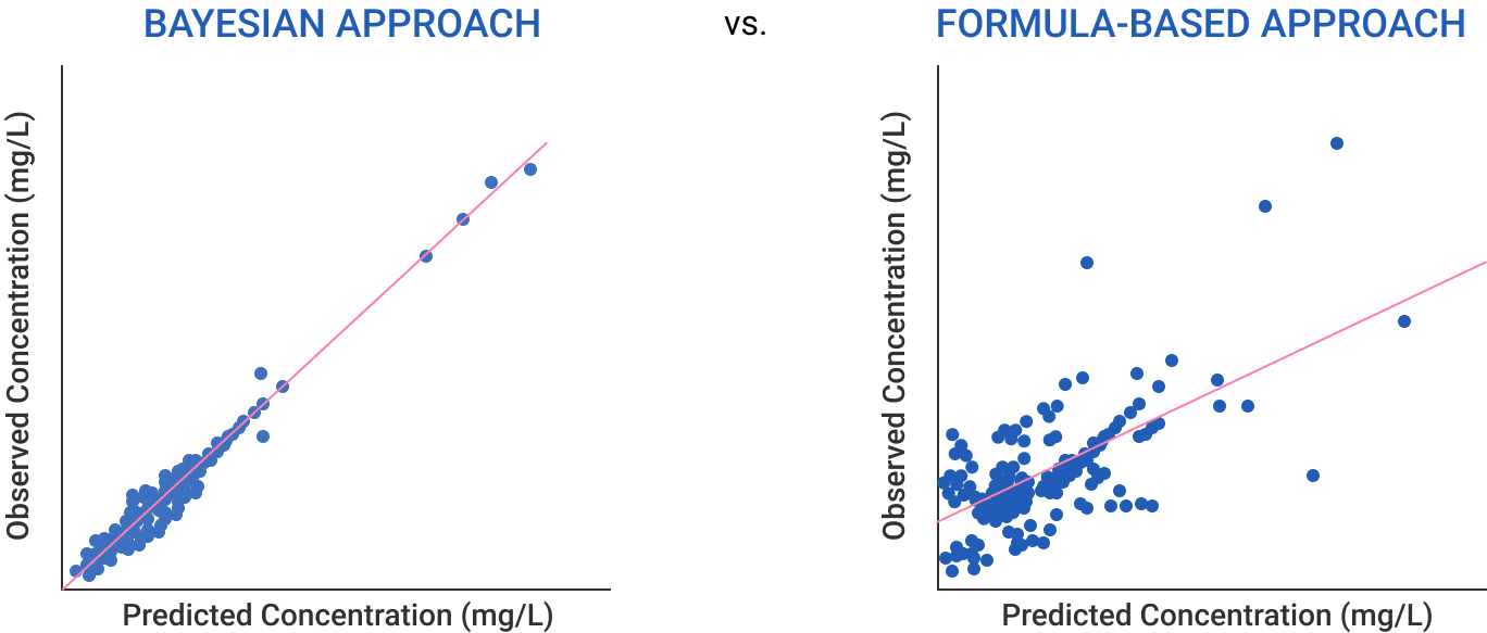 Streamlining Clinical Workflow With Precisepk For Vancomycin Auc Based Bayesian Dosing