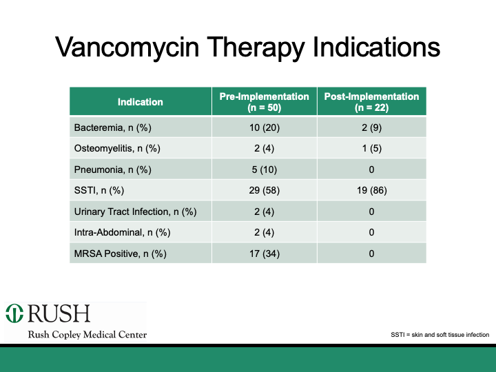 Comparison of Pharmacist-Led Trough vs AUC-Guided Vancomycin Dosing and ...
