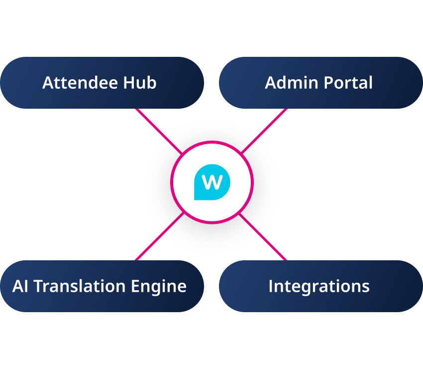 Live Translation Powered by Wordly