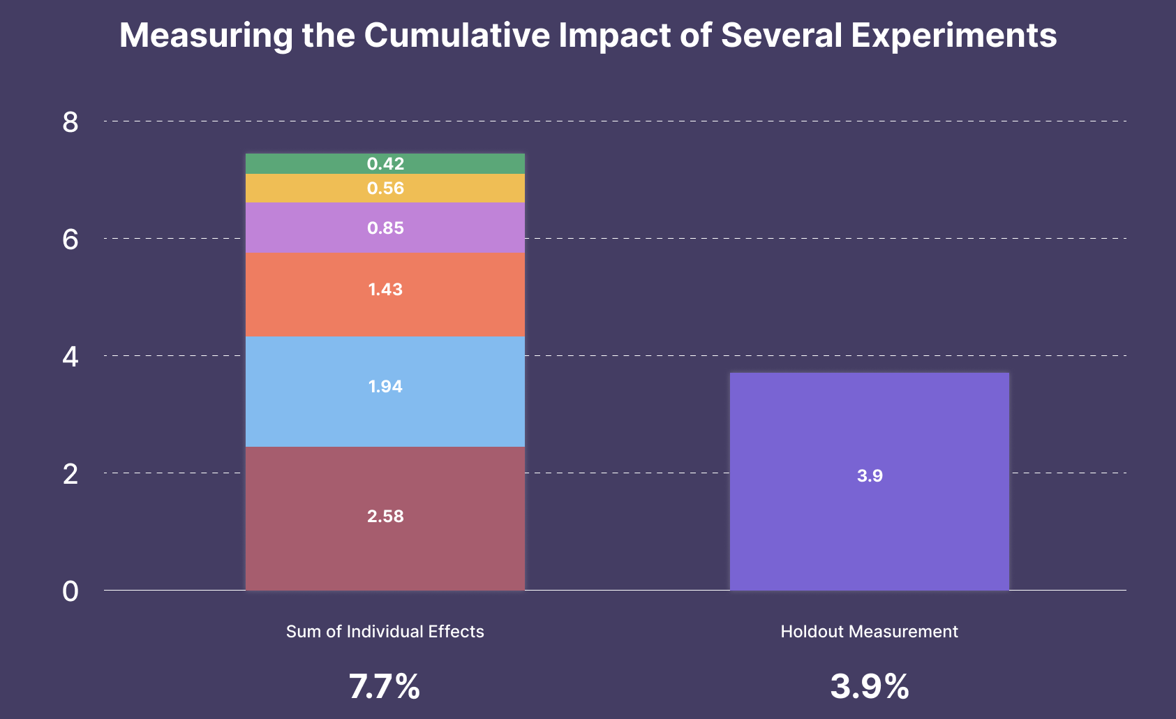 Holdouts: Measuring Experiment Impact Accurately - Eppo Blog