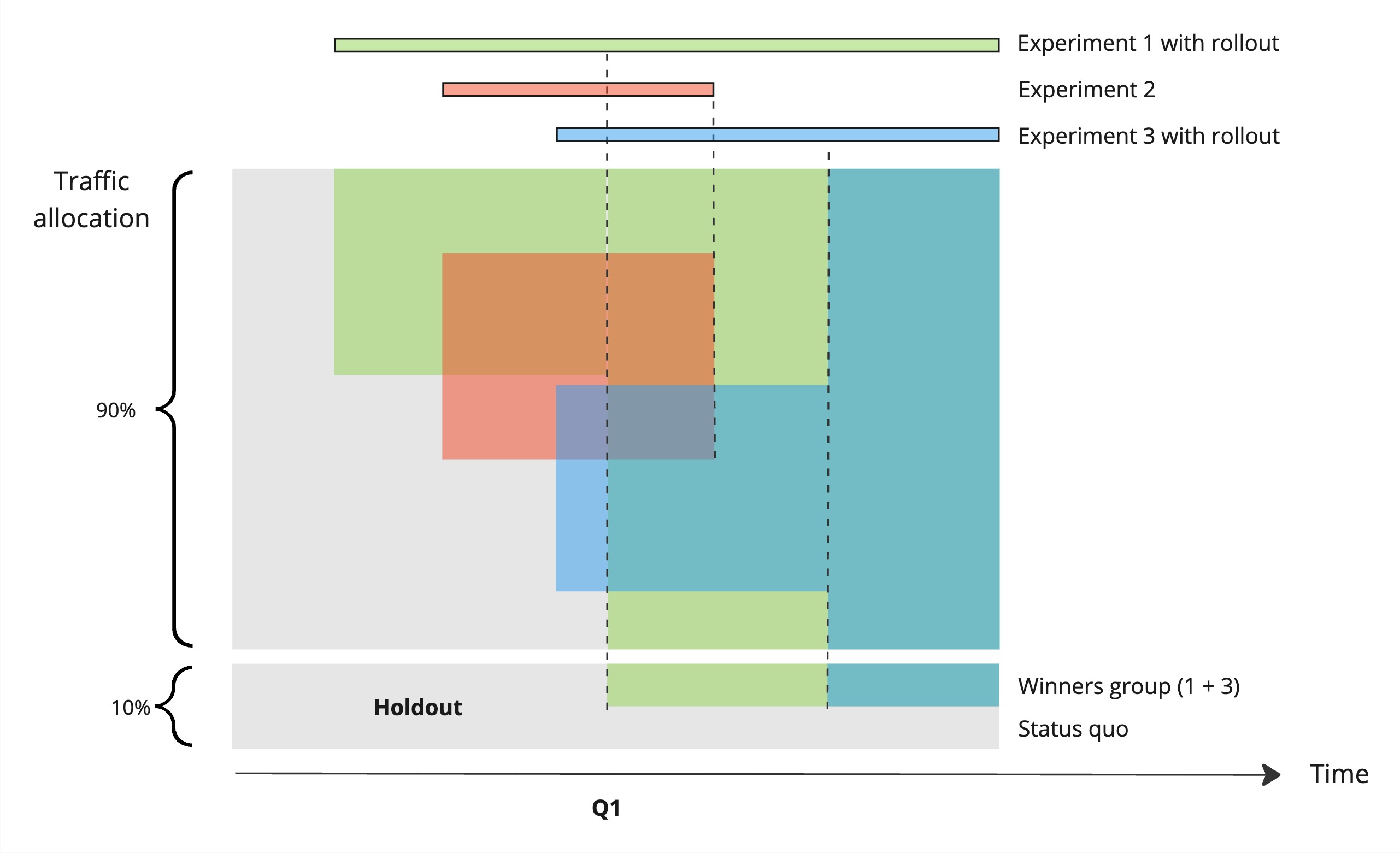 Now Live: Holdouts - Eppo Blog