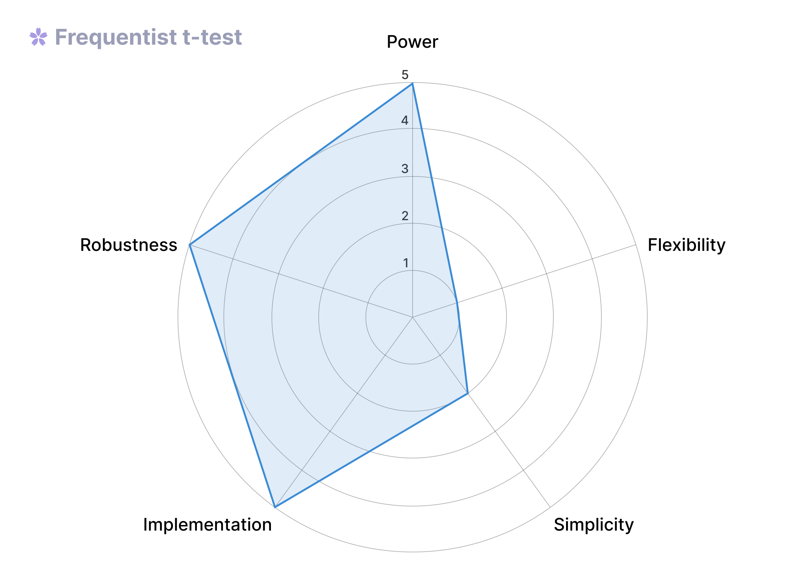 Comparing Frequentist vs. Bayesian vs. Sequential Approaches to A/B ...