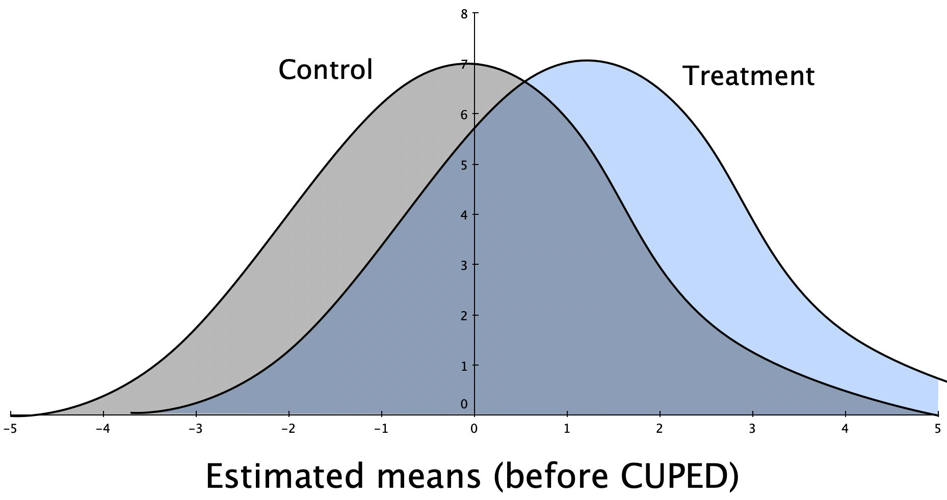CUPED and CUPED++: Bending time in experimentation - Eppo Blog