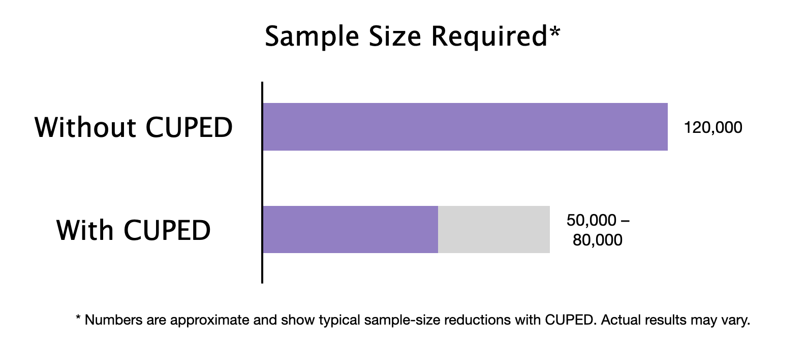 CUPED and CUPED++: Bending time in experimentation - Eppo Blog