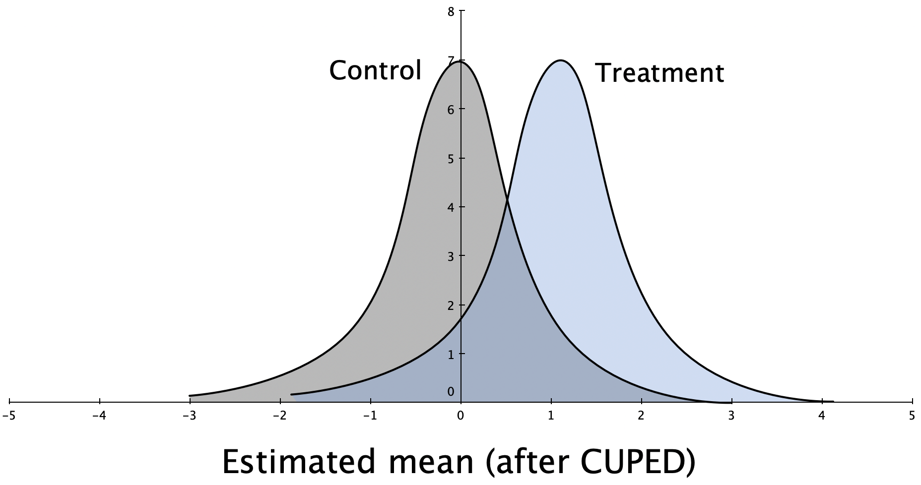CUPED and CUPED++: Bending time in experimentation - Eppo Blog