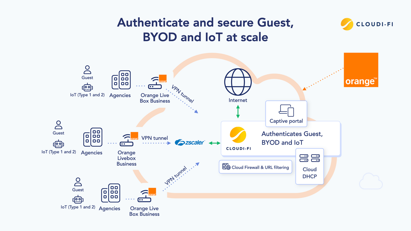 Success story - IoT Identification and authentication use case