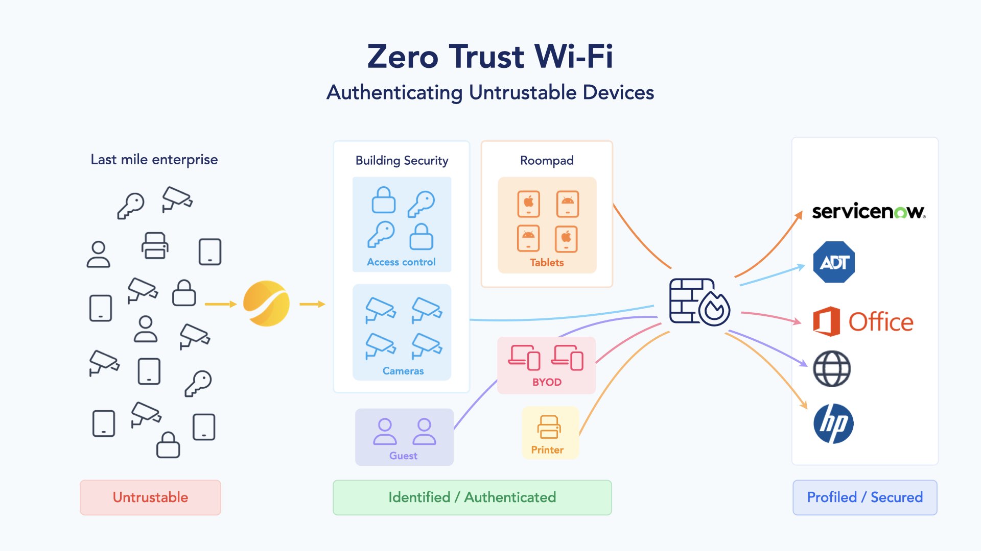 Learn how a Zero-Trust WiFi framework improves enterprise cloud security