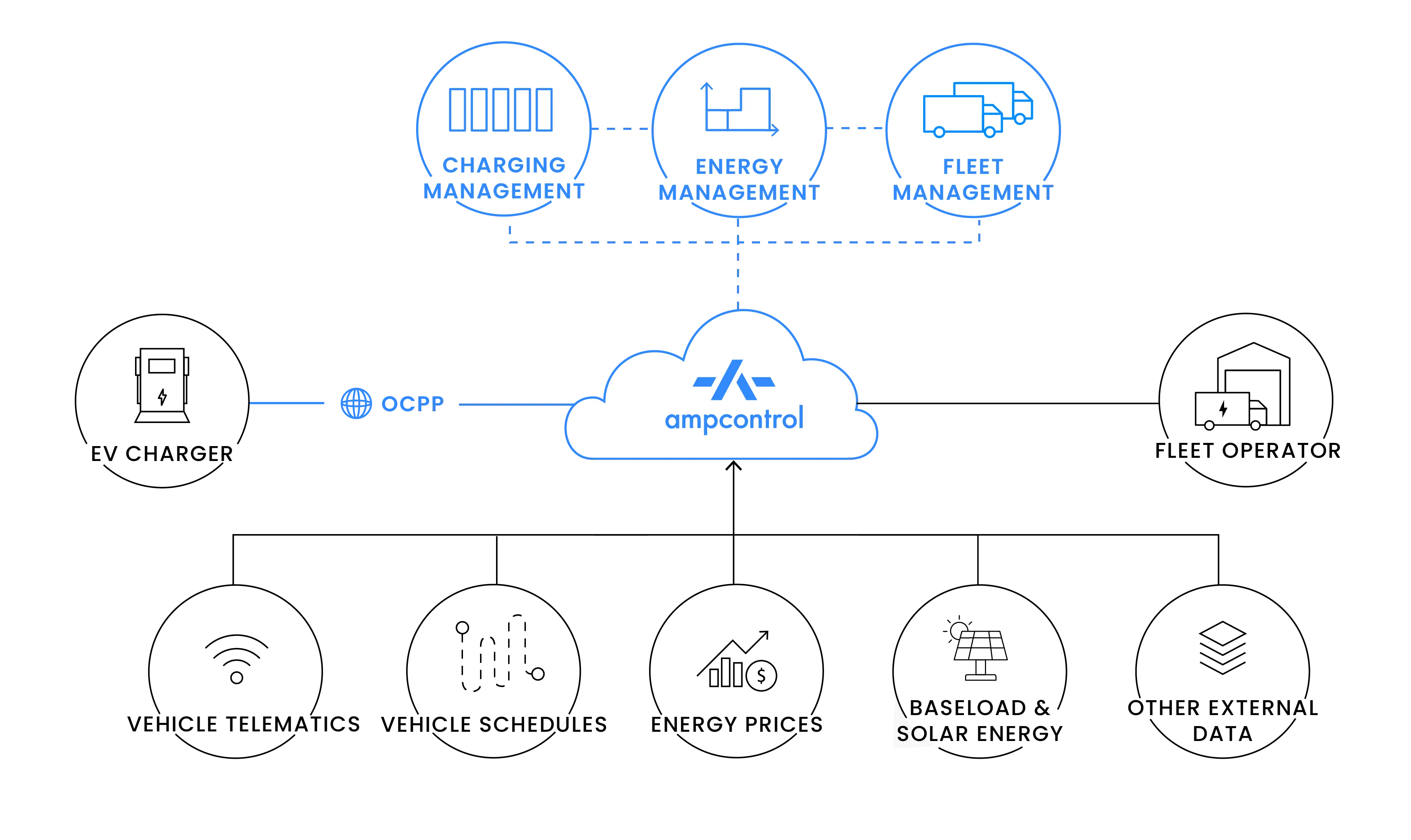EV Fleet Management Software - Ampcontrol