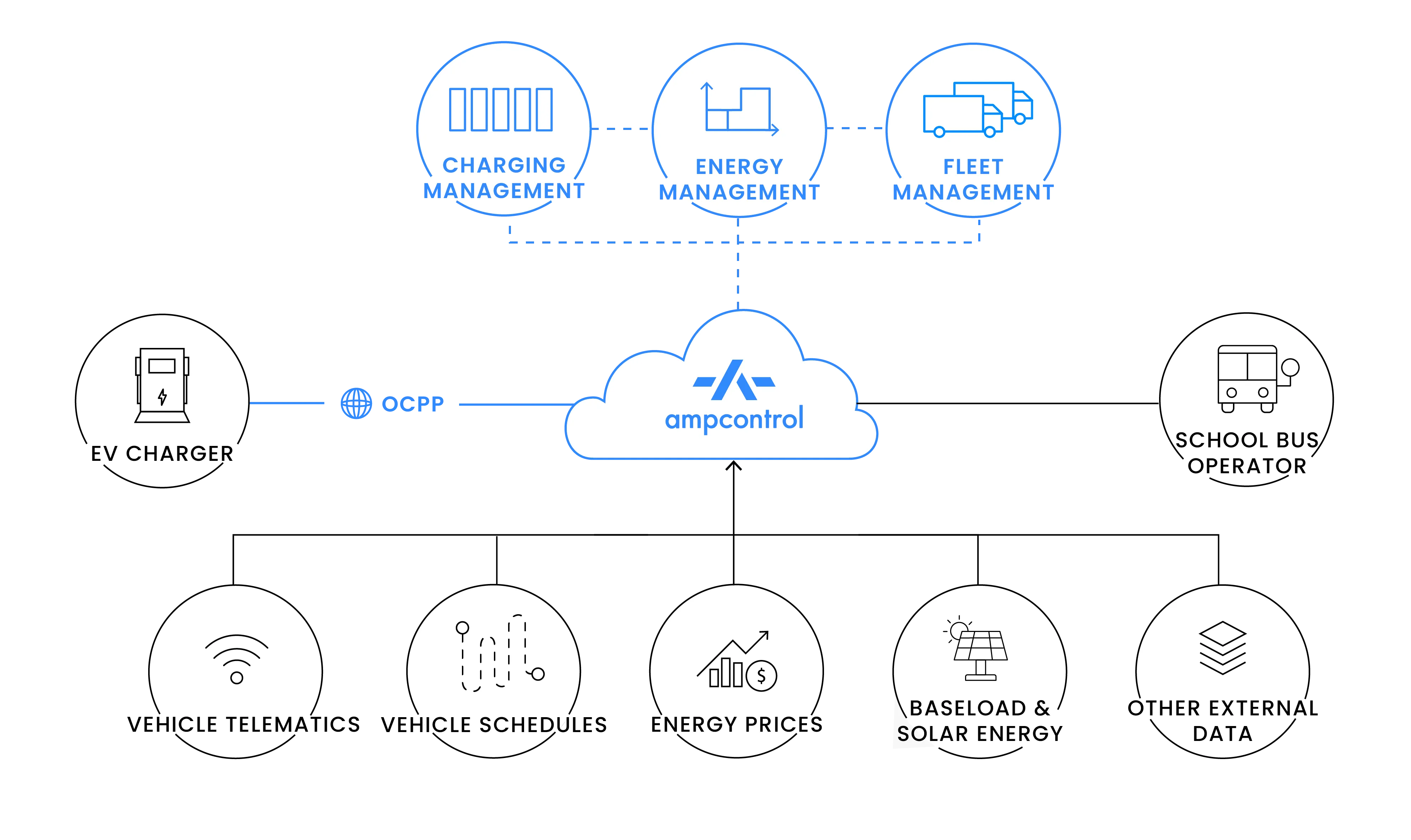 Electric School Bus Fleet Management - Ampcontrol