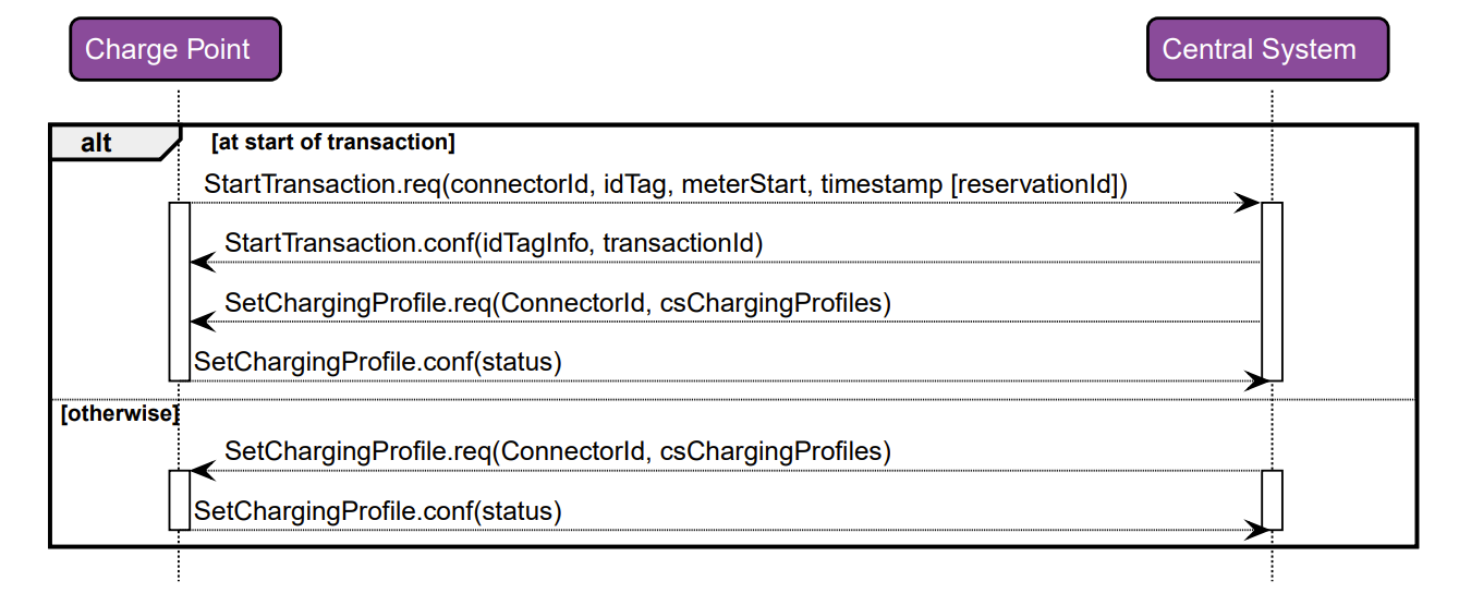 Difference Between TxProfiles and TxDefaultProfiles in OCPP?
