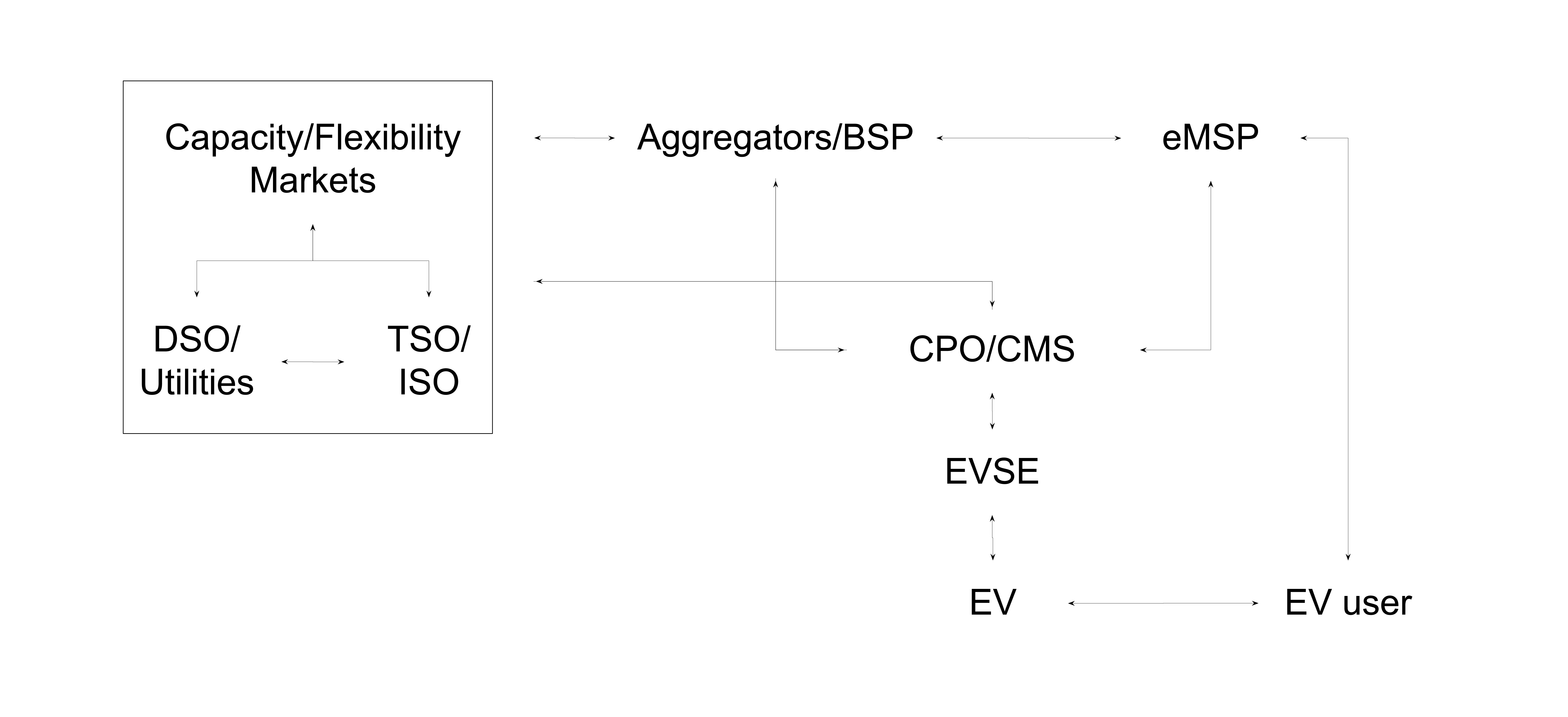 OCPP enables electric vehicle grid integration | Ampcontrol