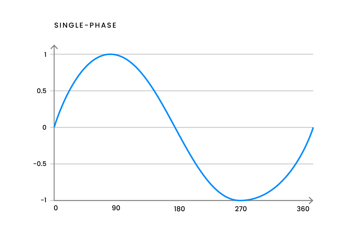What is phase balancing in OCPP Smart Charging? | Ampcontrol