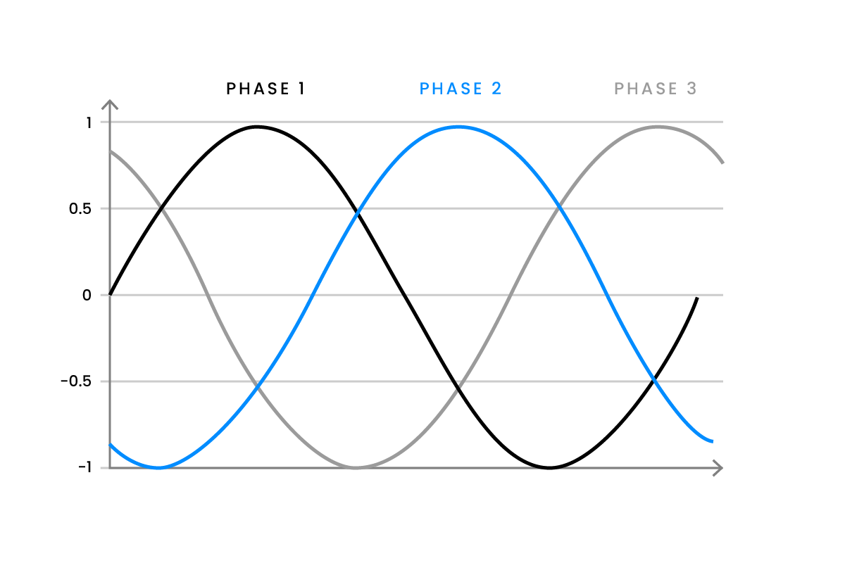 What is phase balancing in OCPP Smart Charging? | Ampcontrol