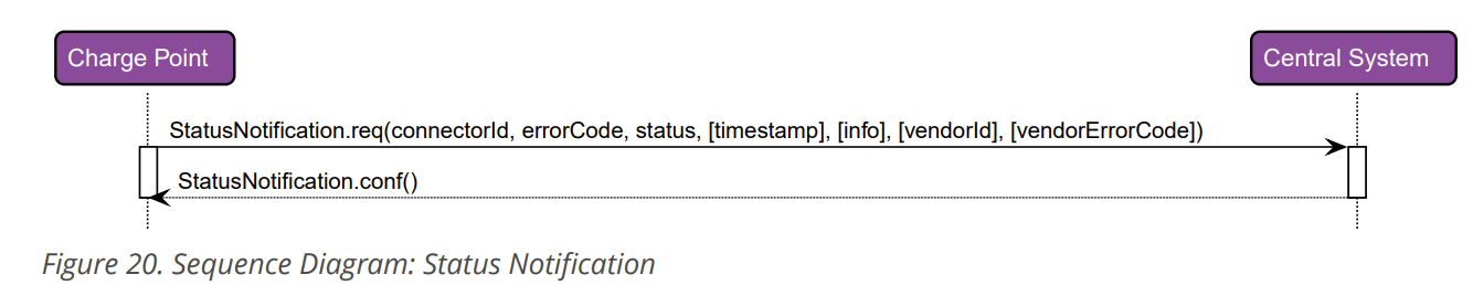 How to start an OCPP charging session with startTransaction