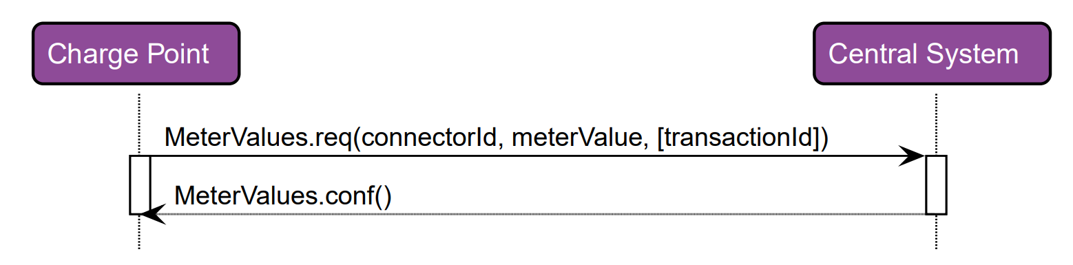 How to send OCPP meter values with meterValues.req