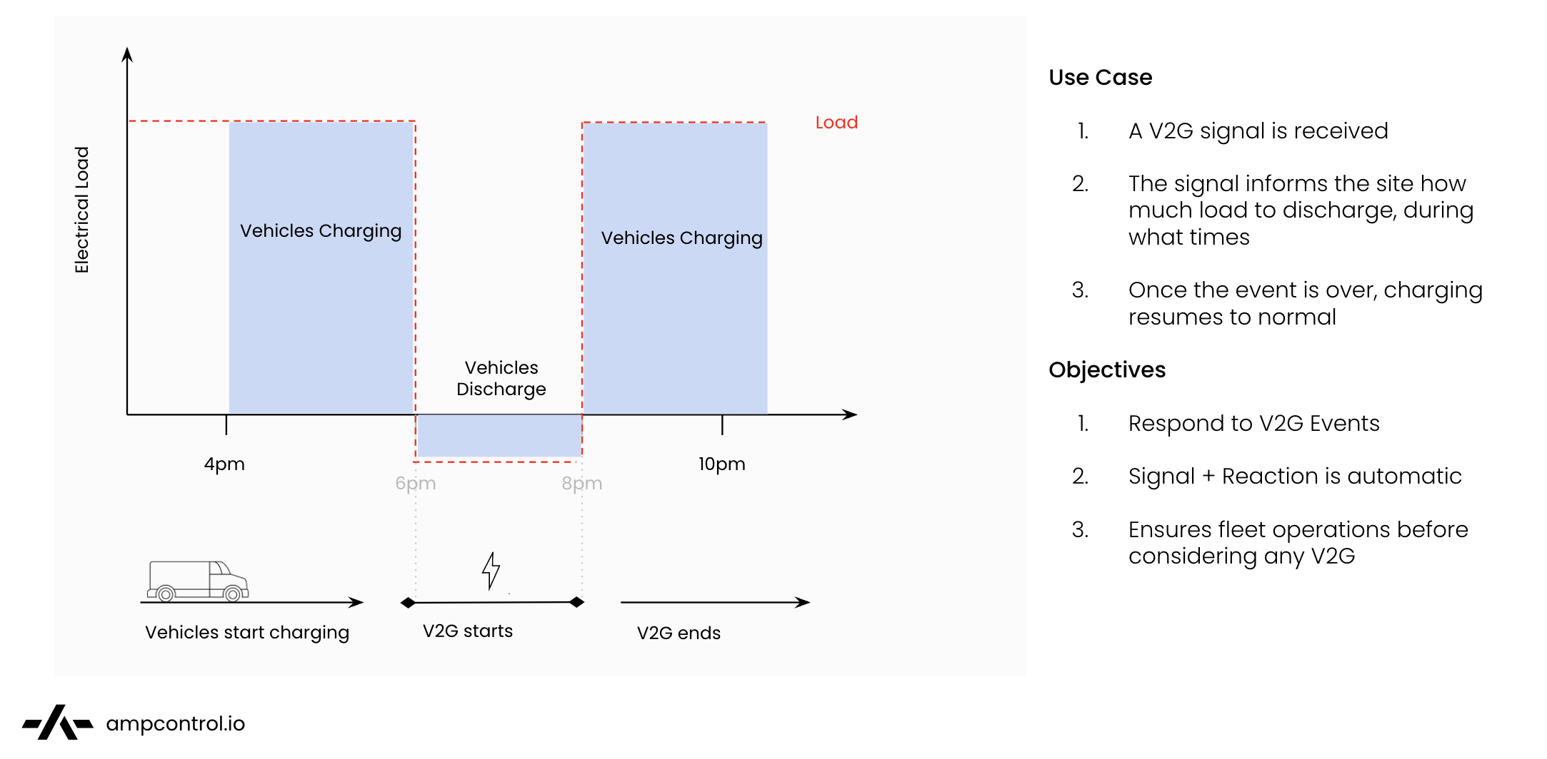 What is the difference between V1G and V2G | Ampcontrol