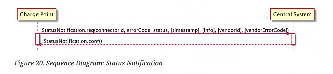 How to stop an OCPP charging session with stopTransaction