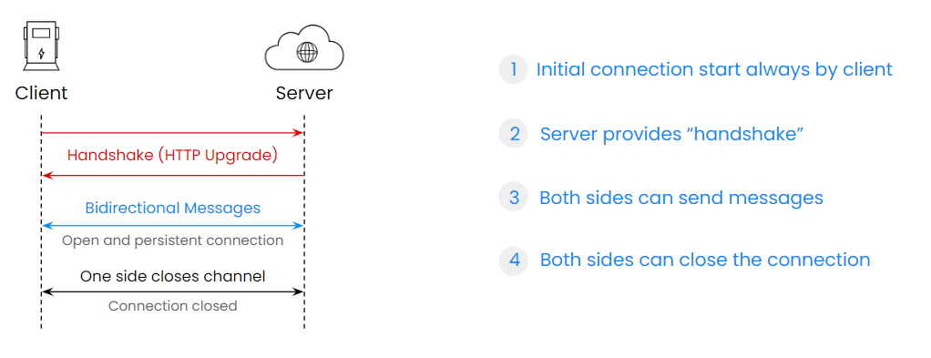 The Ultimate Guide to Test OCPP Chargers