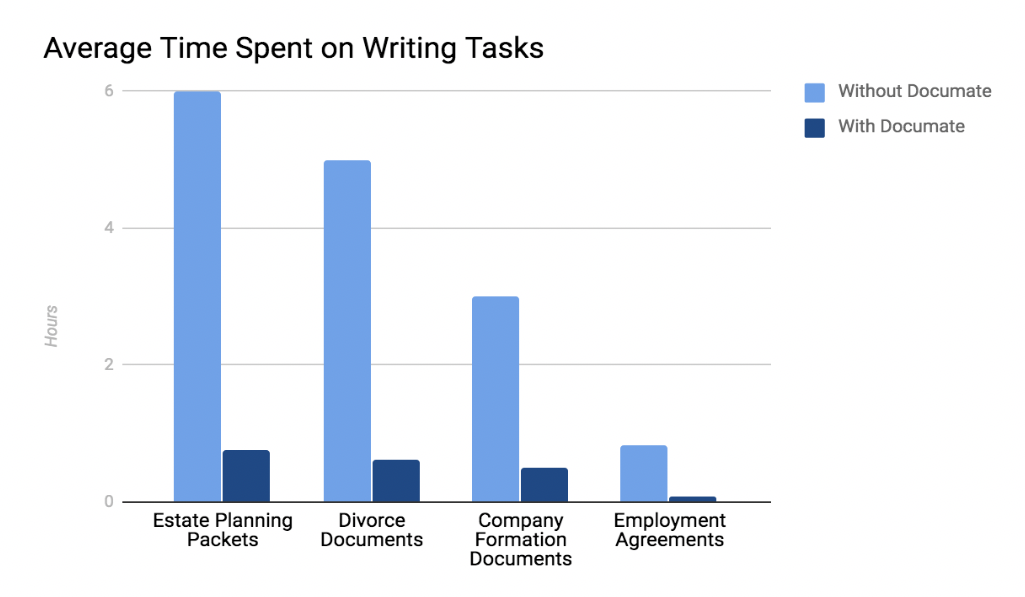 Study Shows Documate Saves 90% of Time Spent on Generating Legal ...