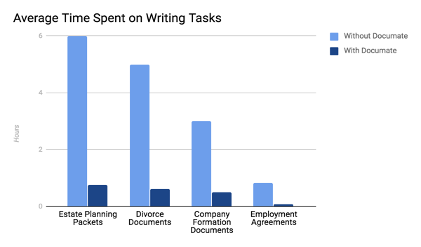 Study Shows Documate Saves 90% of Time Spent on Generating Legal ...