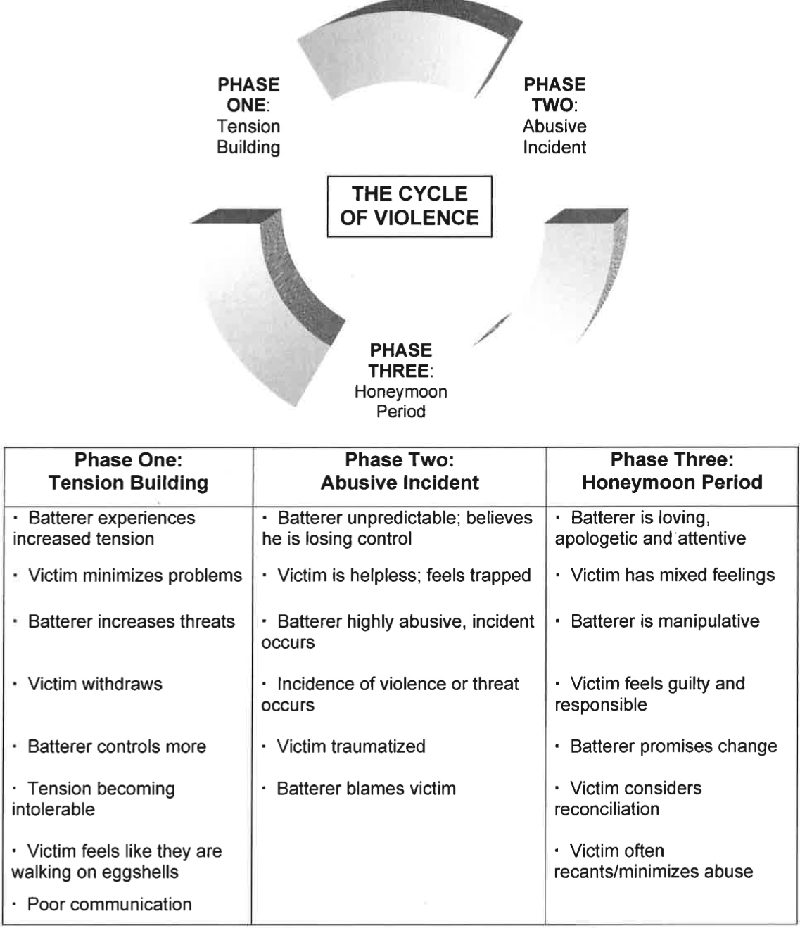 Domestic Violence Basics: The Cycle of Abuse | Gavel