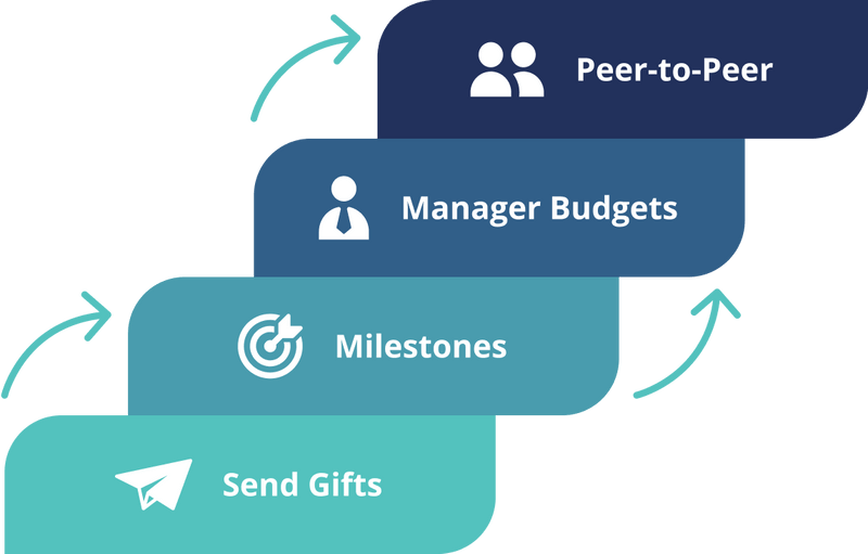 Employee Recognition Software and Rewards Platform | Guusto