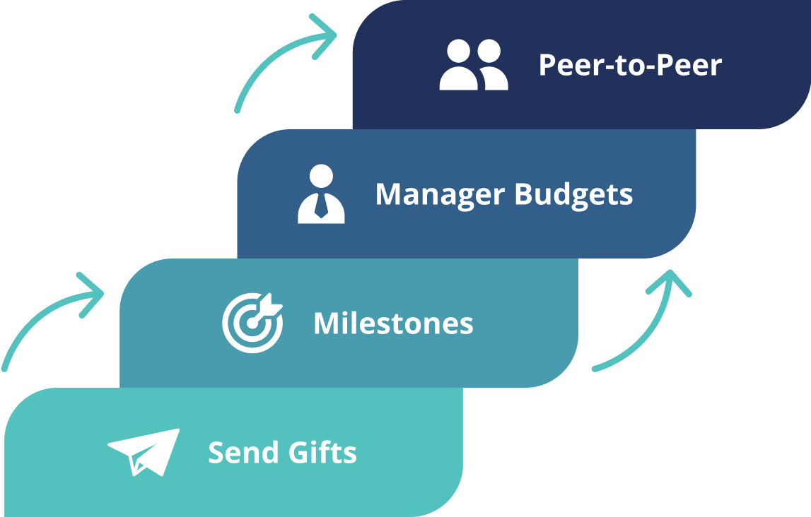 Employee Rewards Software and Recognition Platform | Guusto