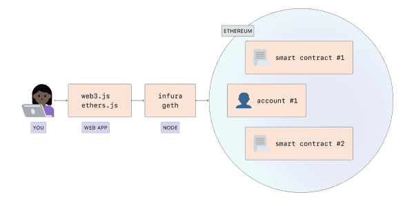 Ethereum Developer Resources