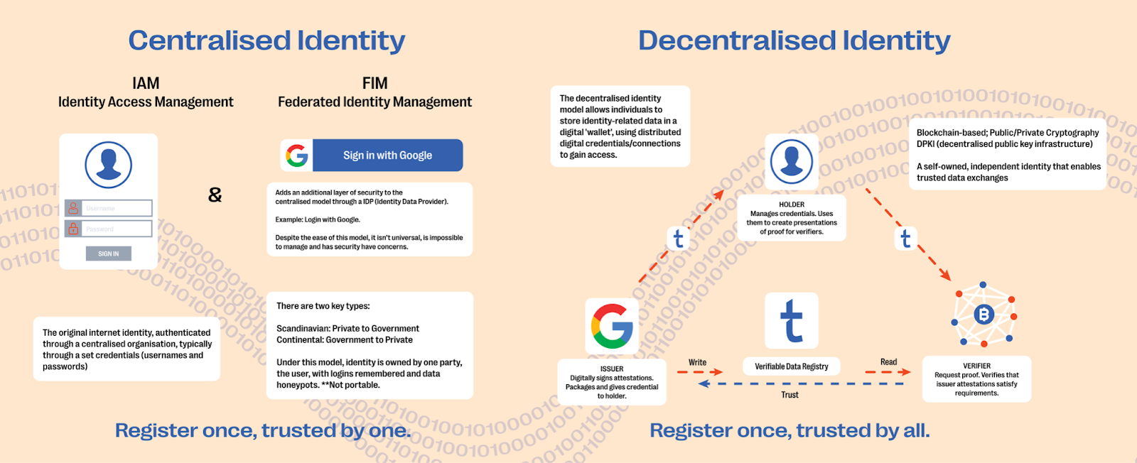 Truvity | What is Self-Sovereign Identity?