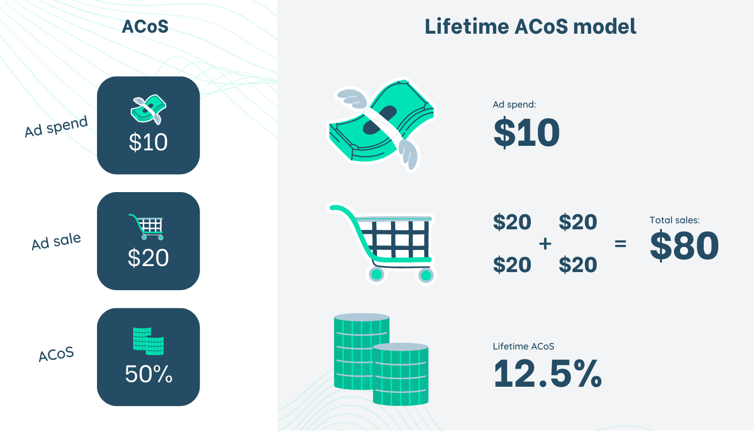 What's a good ACoS? Finding a strategy that works on Amazon