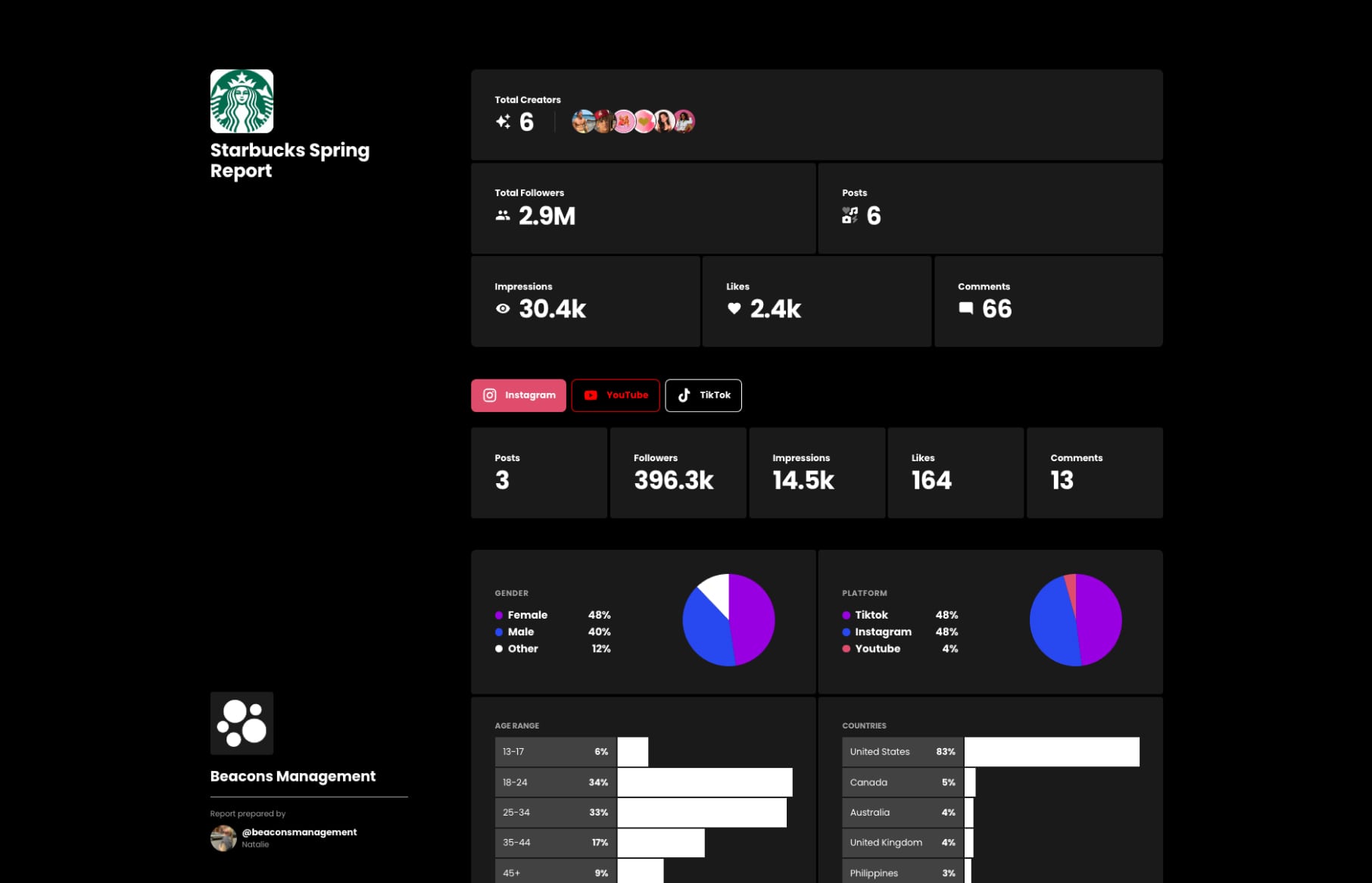 Beacons for Managers