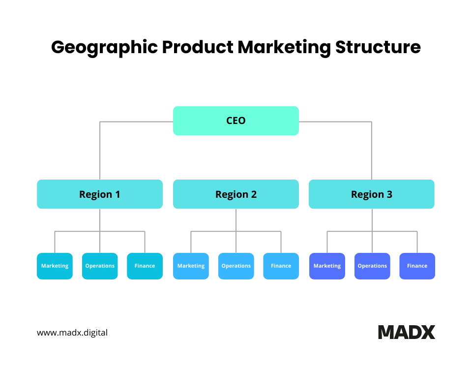 How to Structure a Product Marketing Team