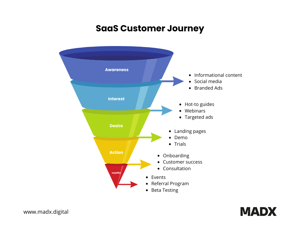 The Complete Guide to SaaS Marketing for Beginners