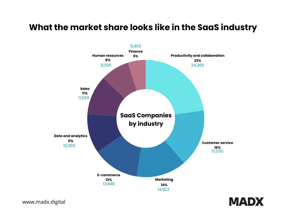SaaS Market Growth and Biggest Trends in 2024 | MADX
