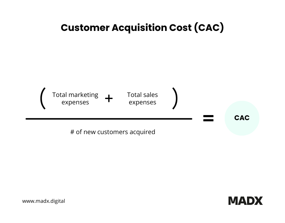 How to Calculate and Optimize CAC In a SaaS Business | MADX