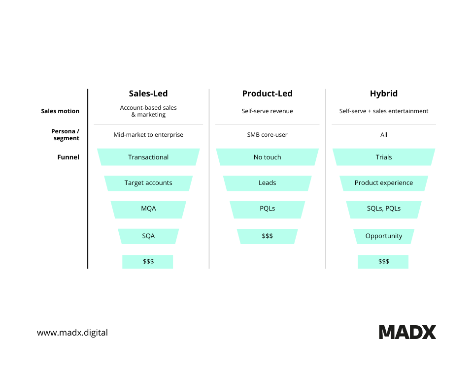 What Is a Go-to-Market Strategy for SaaS Businesses? | MADX