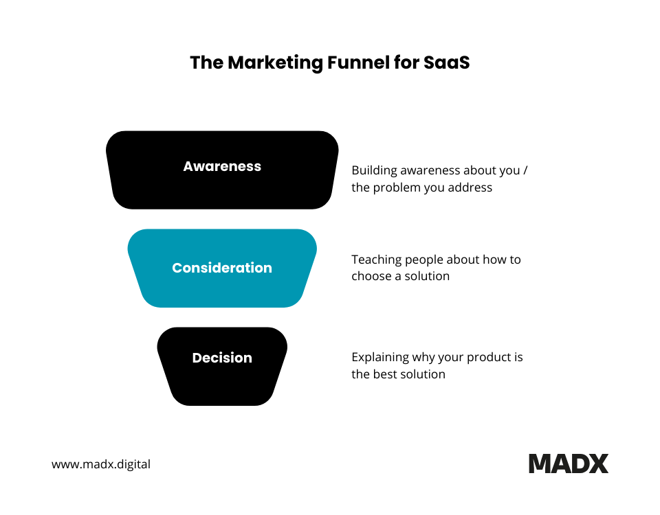 The Complete Guide to SaaS Inbound Marketing | MADX