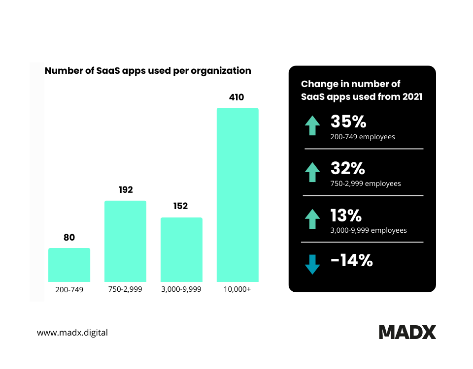 80+ SaaS Statistics & Growth Rates Data Trends | MADX