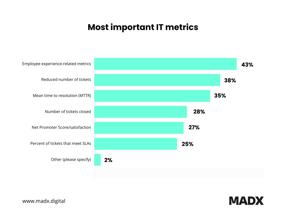 80+ SaaS Statistics & Growth Rates Data Trends | MADX