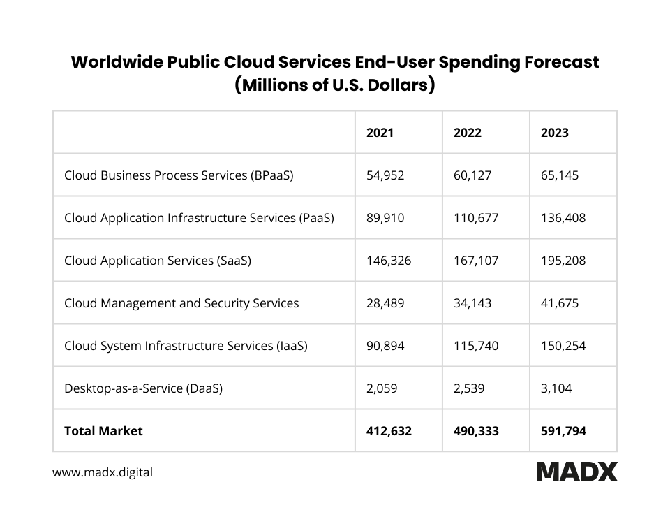 80+ SaaS Statistics & Growth Rates Data Trends | MADX