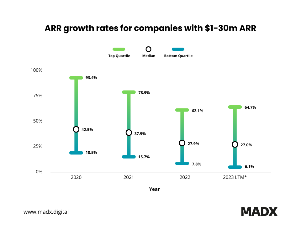 80+ SaaS Statistics & Growth Rates Data Trends | MADX