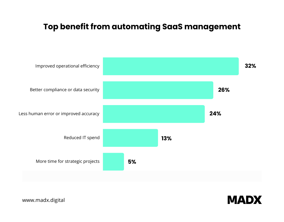 80+ SaaS Statistics & Growth Rates Data Trends | MADX