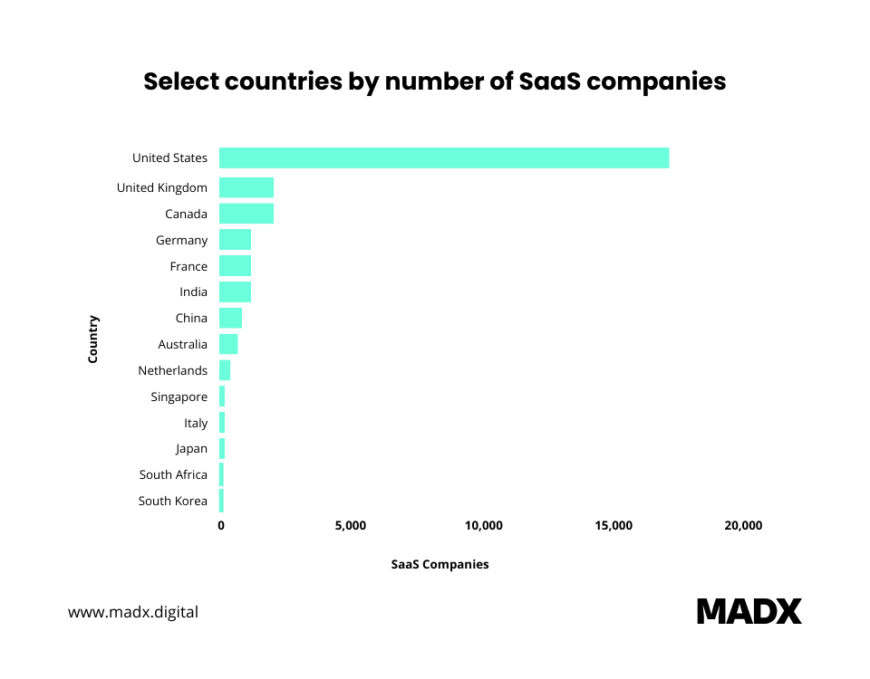 80+ SaaS Statistics & Growth Rates Data Trends | MADX