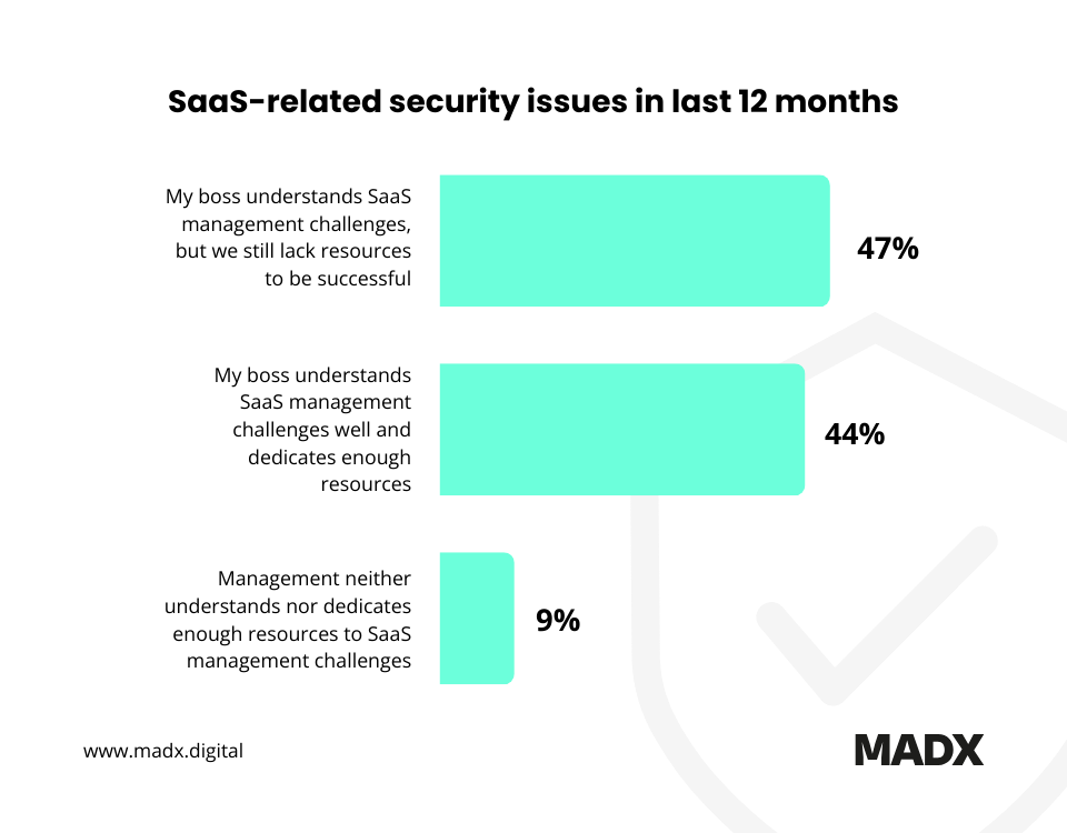 80+ SaaS Statistics & Growth Rates Data Trends | MADX
